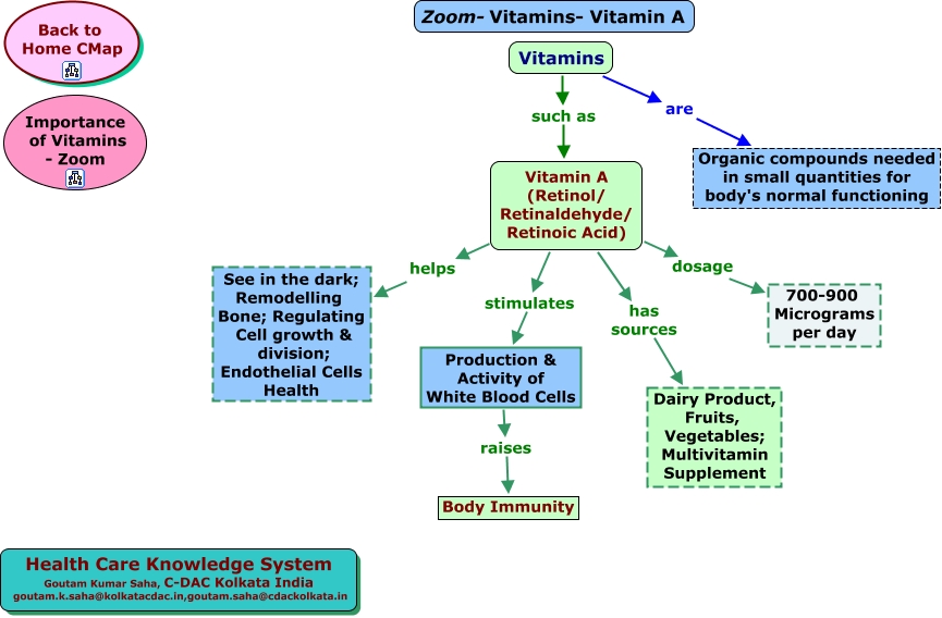 Zoom-Vitamins- Vitamin A.html